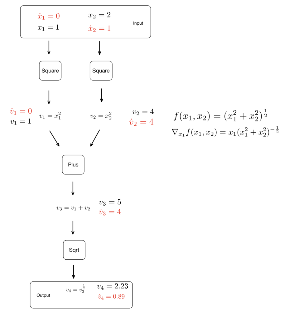 Automatic Differentiation Behind the Scene